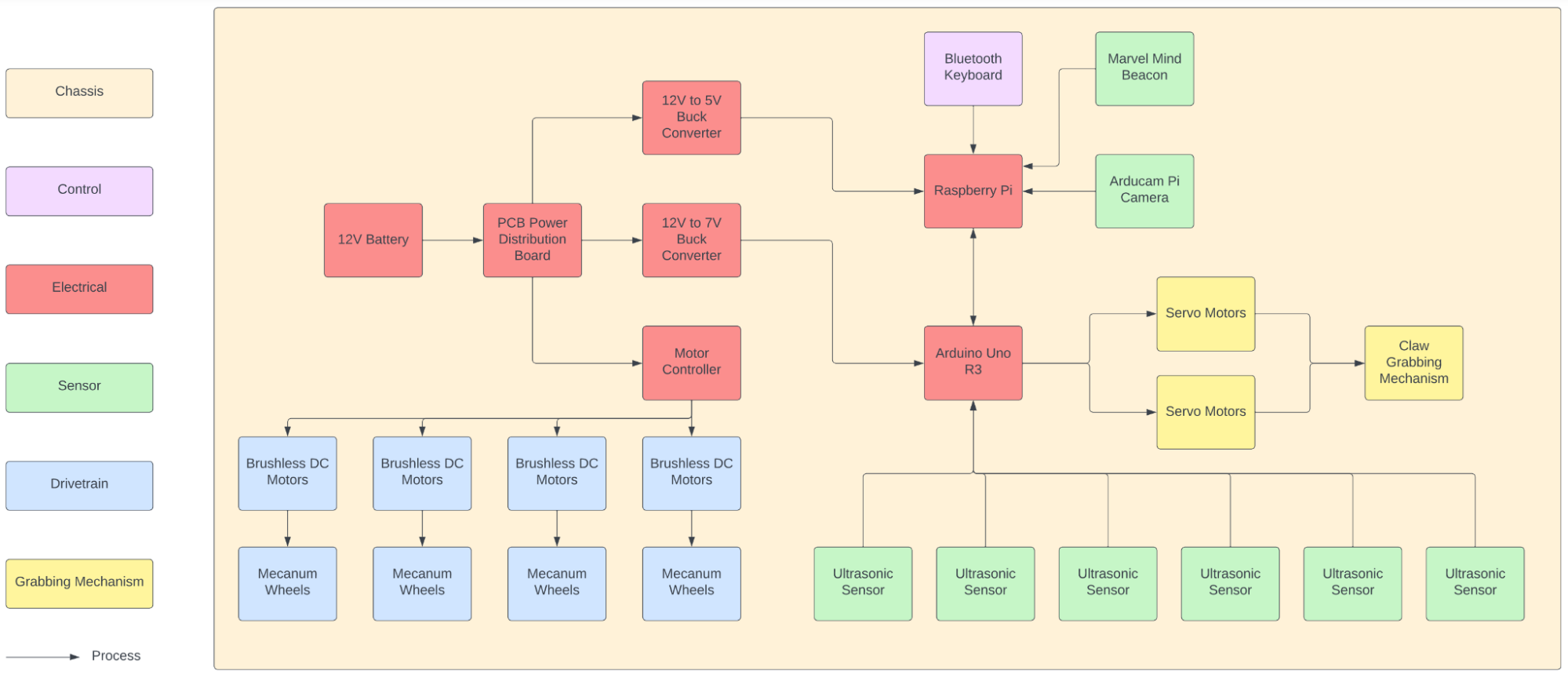 GitHub - AmeenAlShaibani/PicknPlace_AR: Autonomous Vehicle with Object Detection