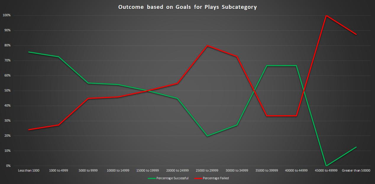 GitHub - dperez2021/kickstarter-analysis: Performing analysis on ...