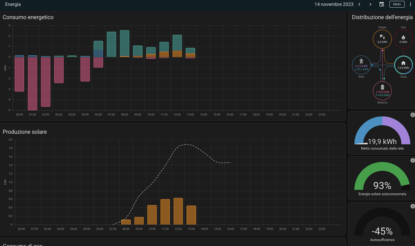 Energy dashboard: negative "Non-fossil energy consumed" · Issue #18656 · home-assistant/frontend ...
