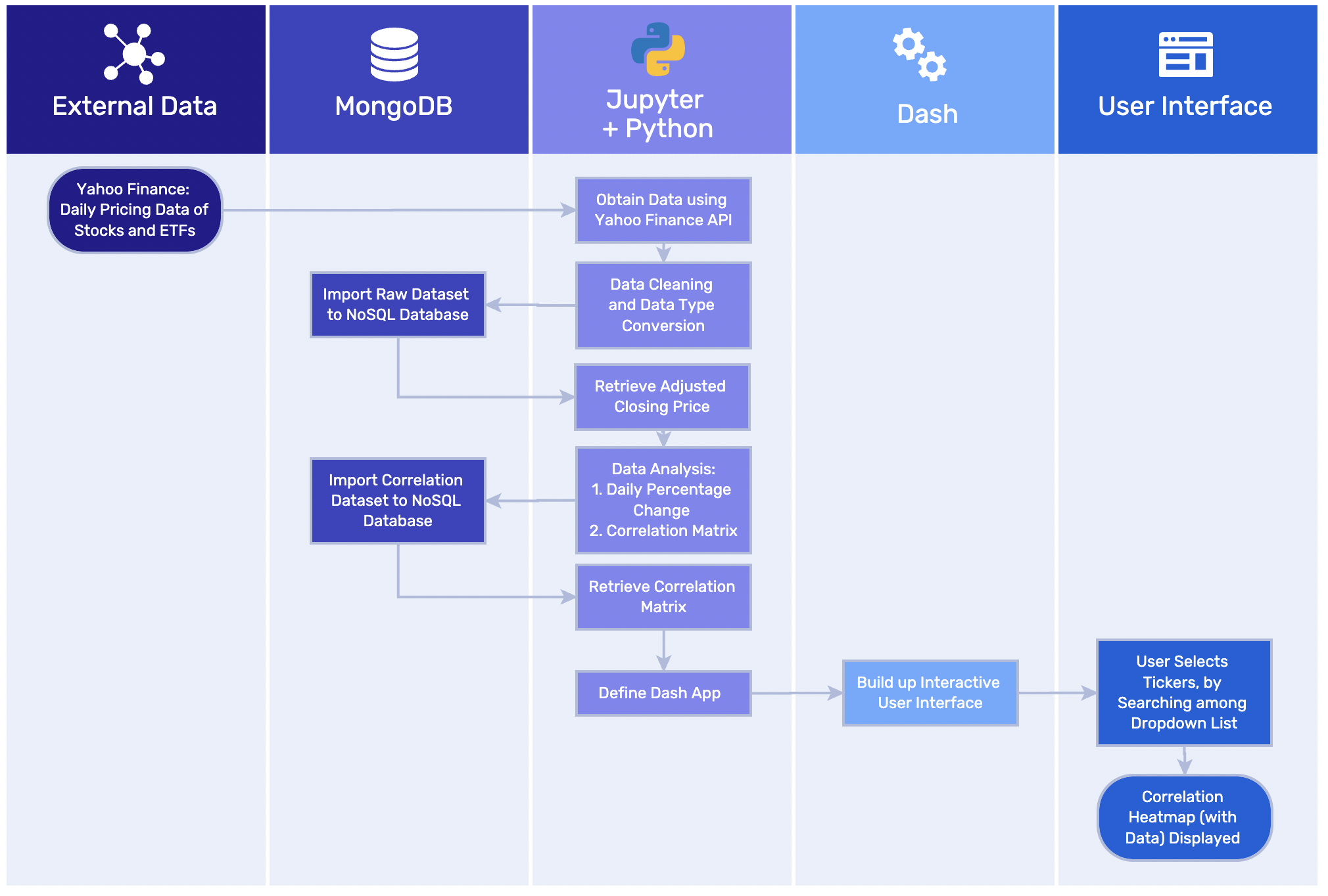 GitHub - zhousrhhh/Security-Correlation-Checking-System-Implementation-for-Stock-and-ETF ...