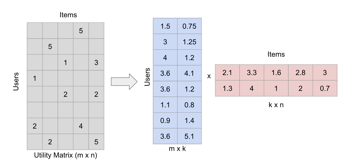 Github Mirzaozeer Recommendation Systems Models This Repository Includes Recommendation