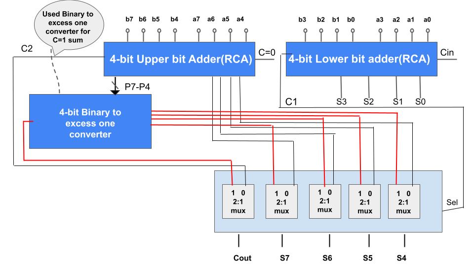 GitHub - MahishaBM/8-bit-Carry-Select-Adder-with-Binary-to-Excess-One ...