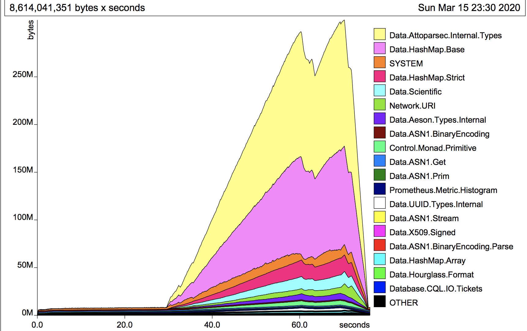 Gundeck Memory · Issue #1016 · wireapp/wire-server · GitHub