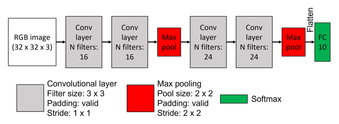 Github Huang997733 Cnn Computer Vision Convolutional Neural Nets For