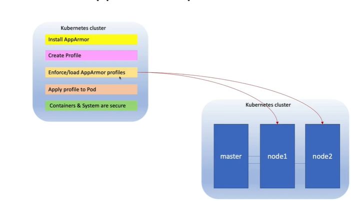GitHub - amitpawarcbg/apparmor: Restrict a Container's Access to Resources with AppArmor