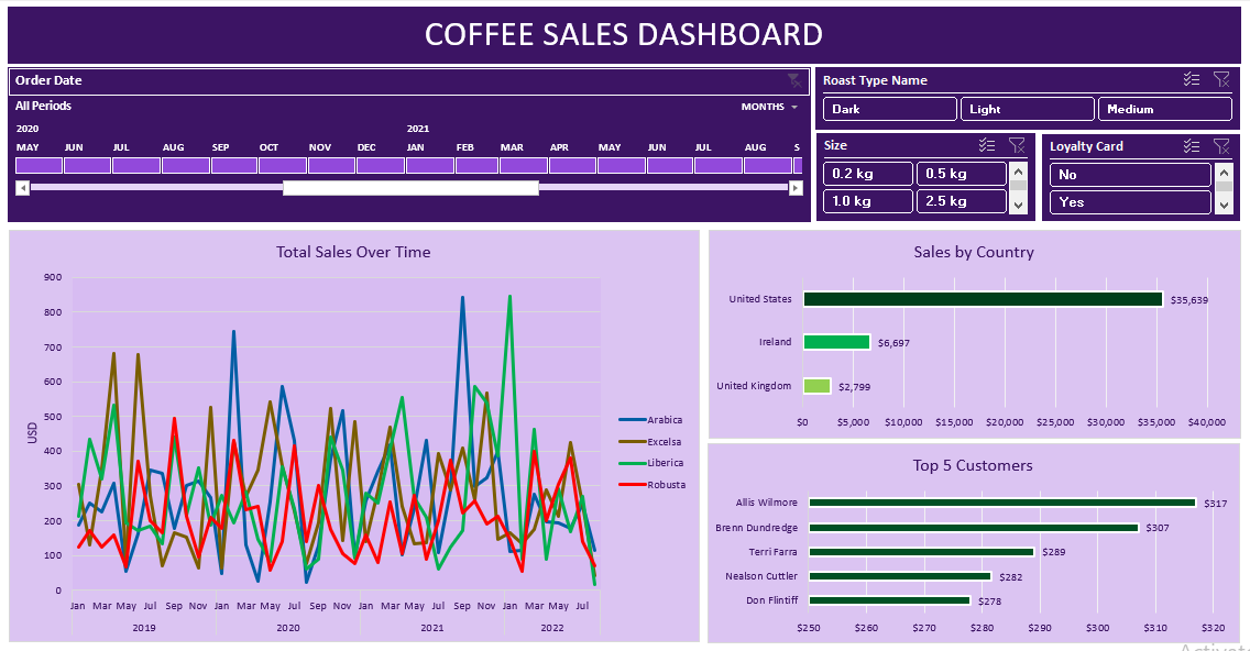 GitHub - DhruvBhatnagar99/Excel-Project-Coffee-Sales-Dashboard
