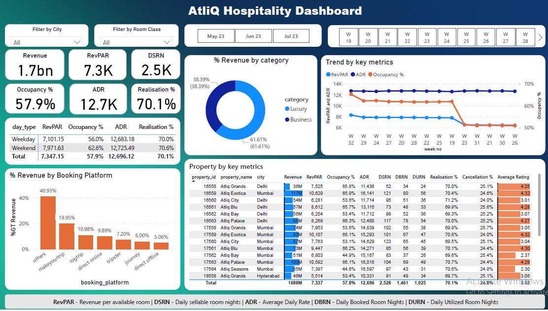 Github Dhruvbhatnagar99powerbi Project Revenue Insights In Hospitality Domain Dashboard 