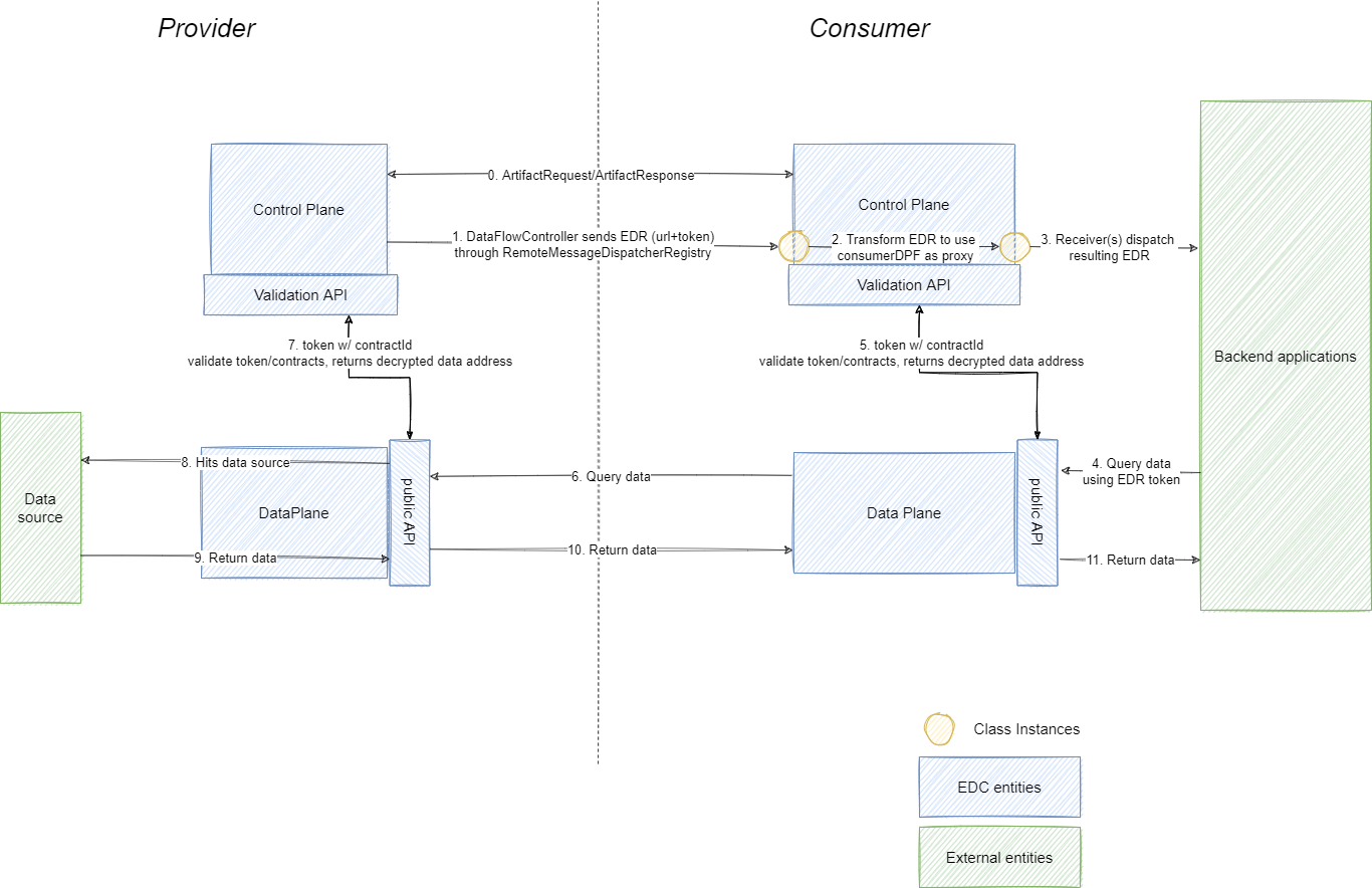 Data Plane Framework Synchronous Data Pull · Issue 585 · Eclipse Edc Connector · Github