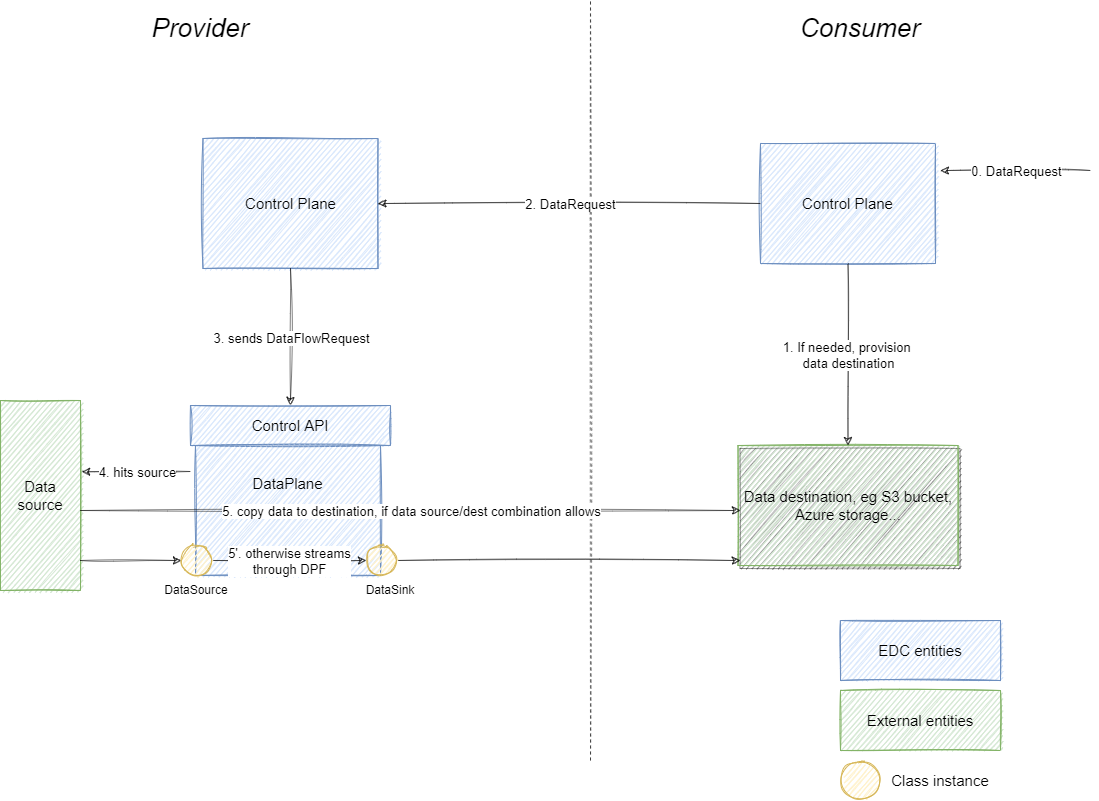 Data Plane Framework Provider Data Push · Issue 871 · Eclipse Edc Connector · Github