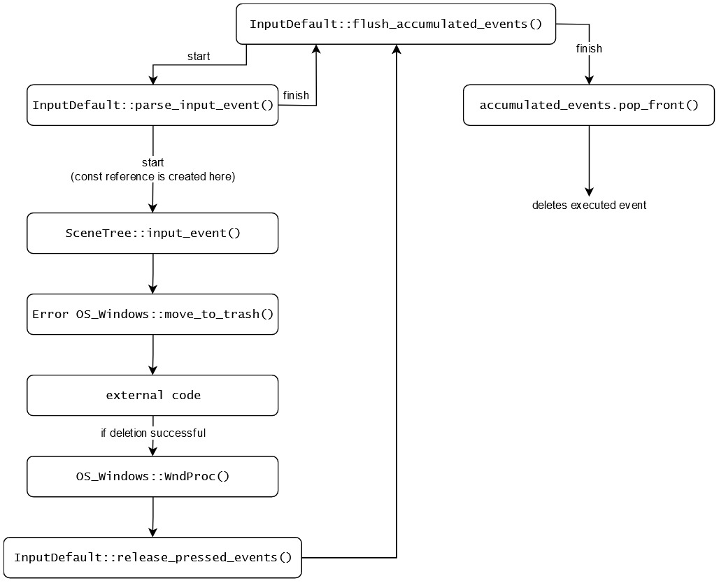 Godot crashes when removing file in UI · Issue #34691 · godotengine/godot · GitHub