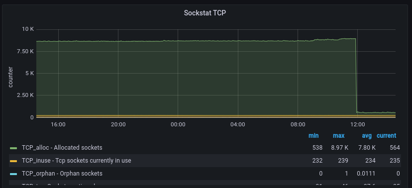 Mainnet Gridproxy does not seem to fully close TCP connections · Issue #205 ...