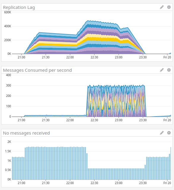 Consumption rate is very variable · Issue #1059 · confluentinc/confluent-kafka-dotnet · GitHub