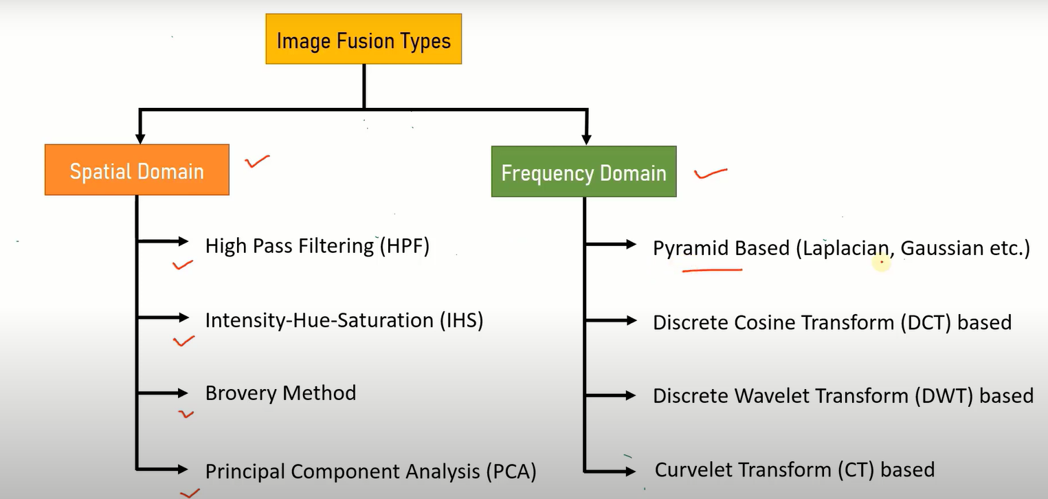 Github Shivram Dube Simple Data Fuison Using Discrete Wavelet Transform To Develop A Simple