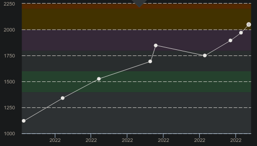 [Broken Website] incorect Codechef rating chart colors when using dark ...