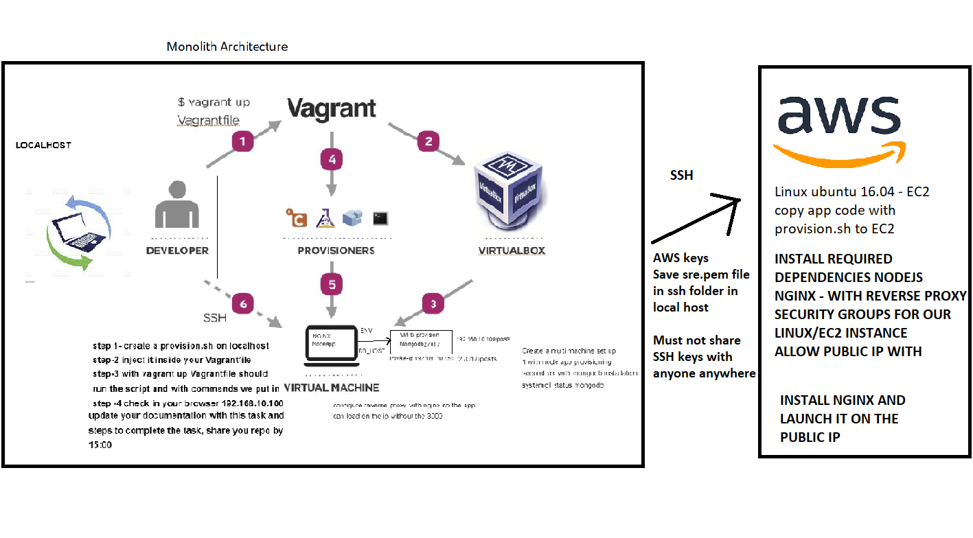 GitHub - sachadorf1/SRE_Cloud_Computing_AWS: AWS EC2 Instances - app and db set up, creating AMIs