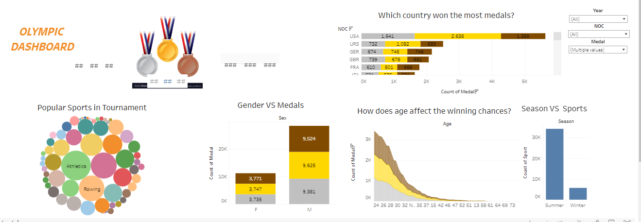 GitHub - Kartikeya101/Olympic-Analysis: Conducted in-depth sports analytics to determine top ...