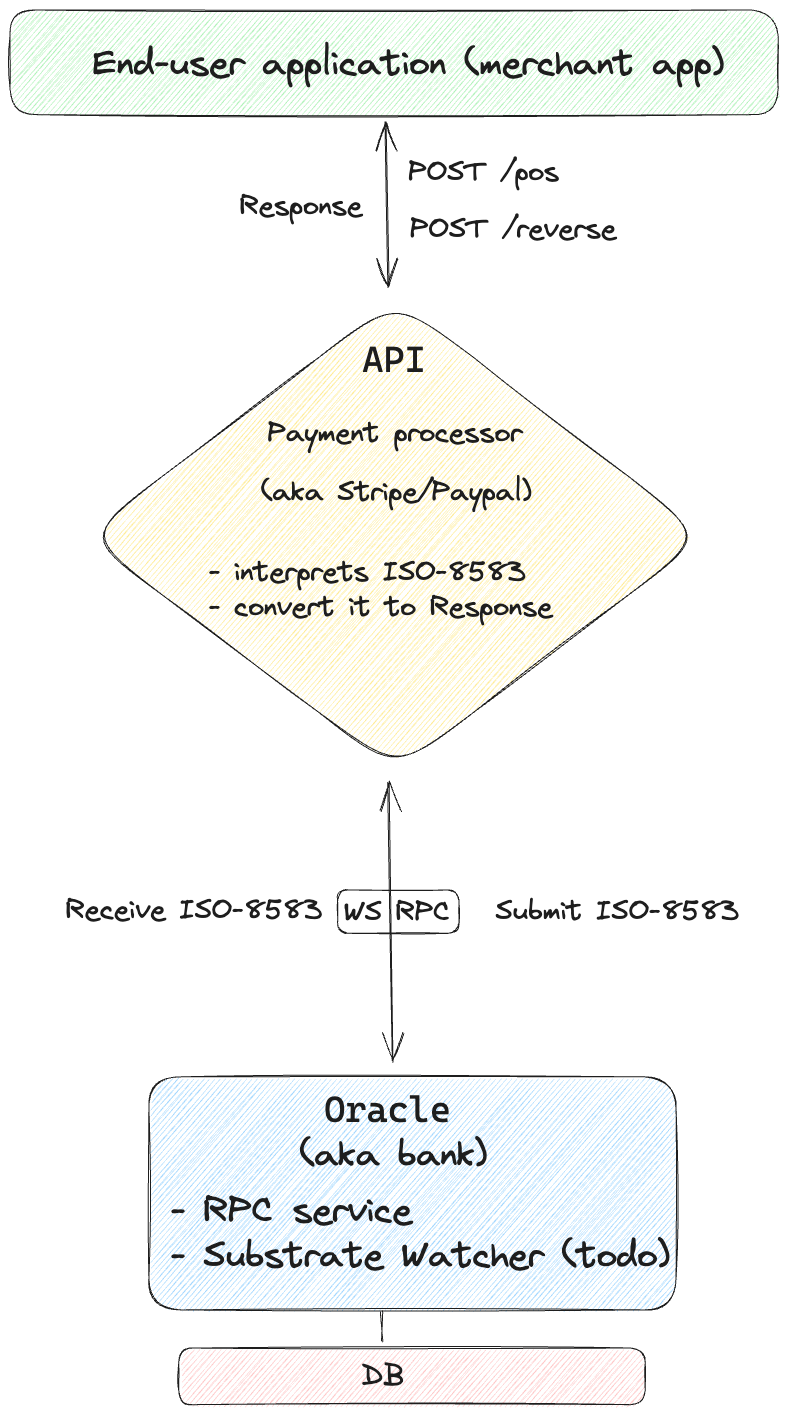 GitHub - subclone/payment-processor