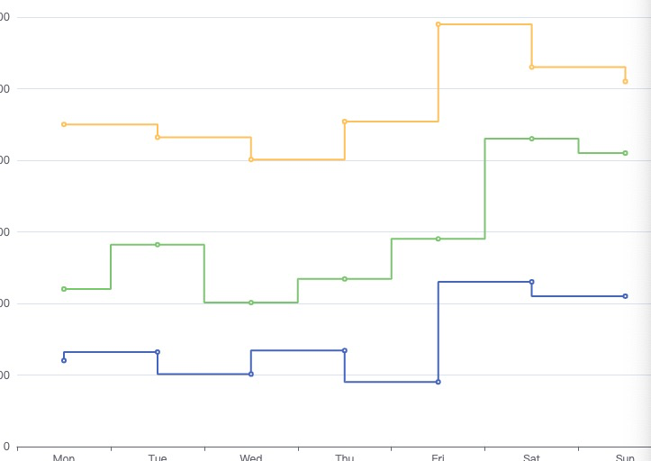 想问下，x type = time ，如何实现step=true 这种阶梯折线图，直上直下，不是倾斜的 · Issue #19100 · apache/echarts · GitHub