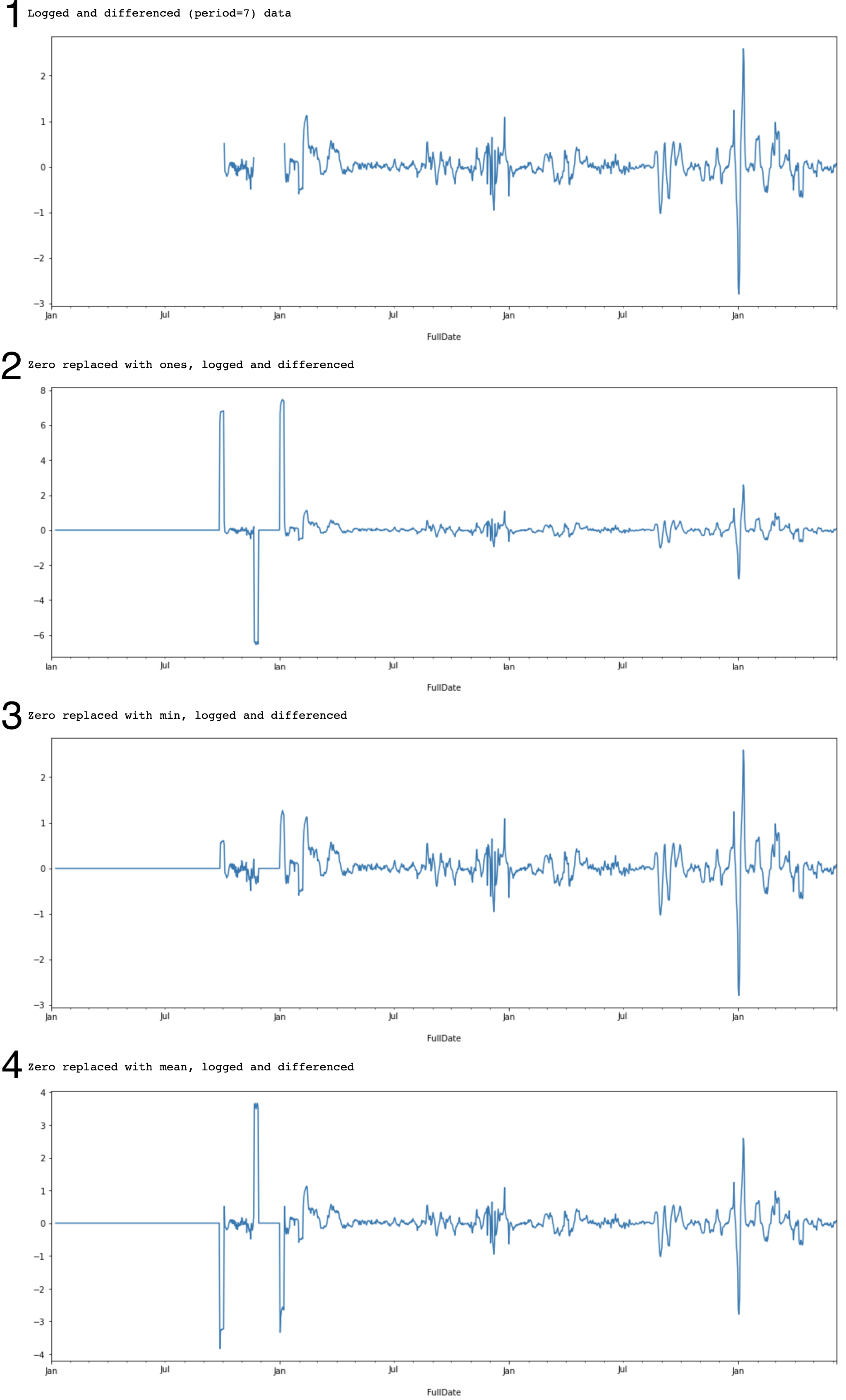 Handling zero values within the exogenous variables after a log transformation and removal of ...
