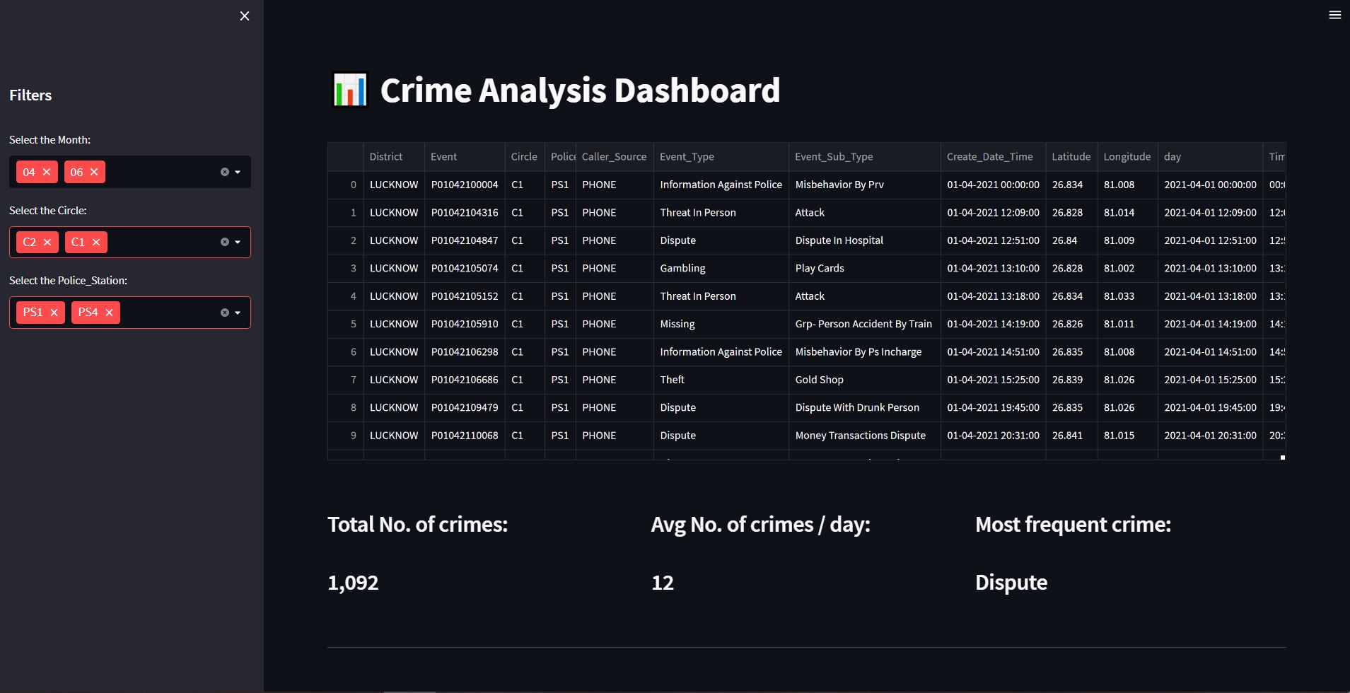 GitHub - PsyCharan17/Crime-Analysis: Mini Project Crime Analysis