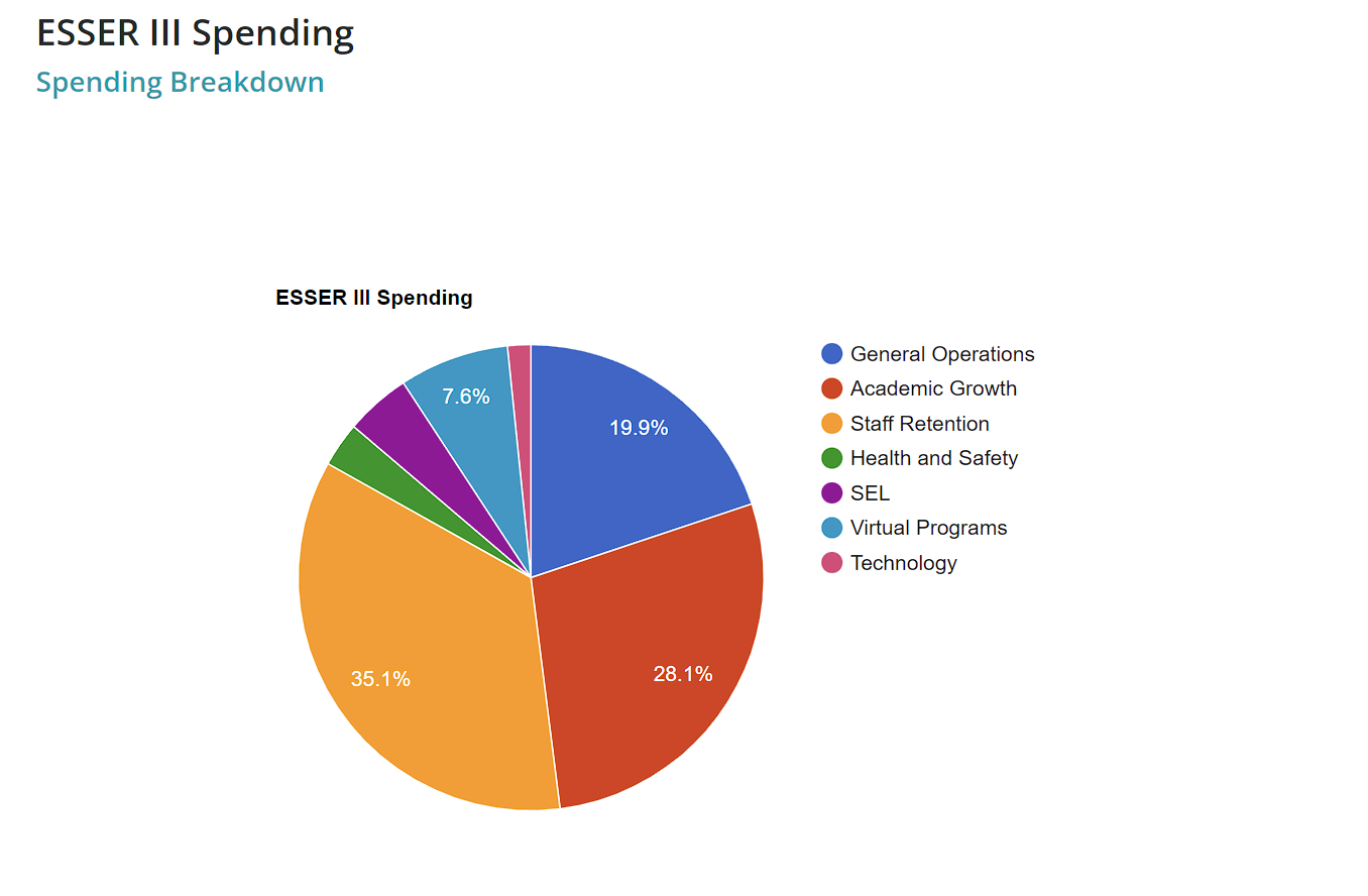 PortfolioProjects/Grant Spending Analysis.md at main · eejanke ...