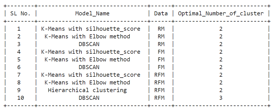 GitHub - AruneshTamboli/Online-Retail-Customer-Segmentation: Problem ...