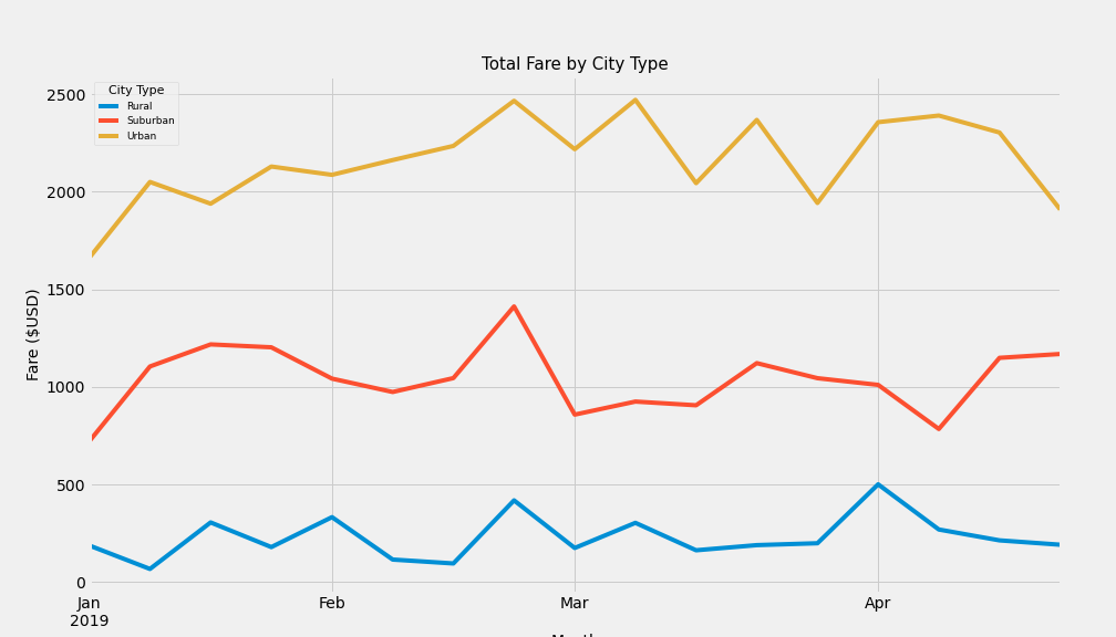 GitHub - Rmccusker86/PyBer_Analysis
