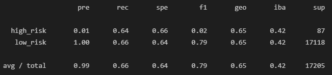 GitHub - Rmccusker86/Credit_Risk_Analysis