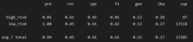 GitHub - Rmccusker86/Credit_Risk_Analysis