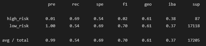 GitHub - Rmccusker86/Credit_Risk_Analysis