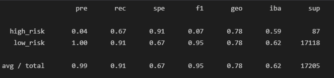 GitHub - Rmccusker86/Credit_Risk_Analysis