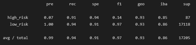 GitHub - Rmccusker86/Credit_Risk_Analysis