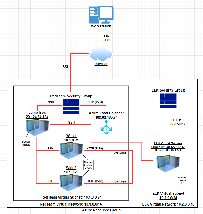 GitHub - Miller7002/Azure-Virtual-Network-With-ELK