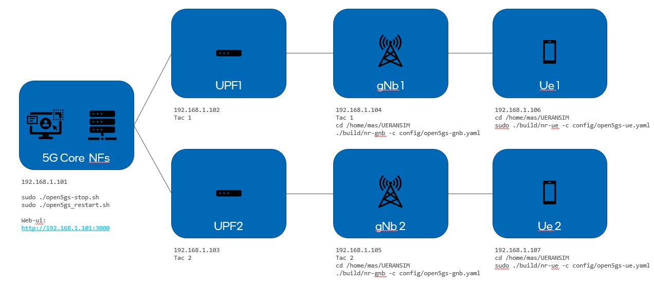 FYI: Sample configuration - Select nearby UPF according to the connected gNodeB · open5gs ...