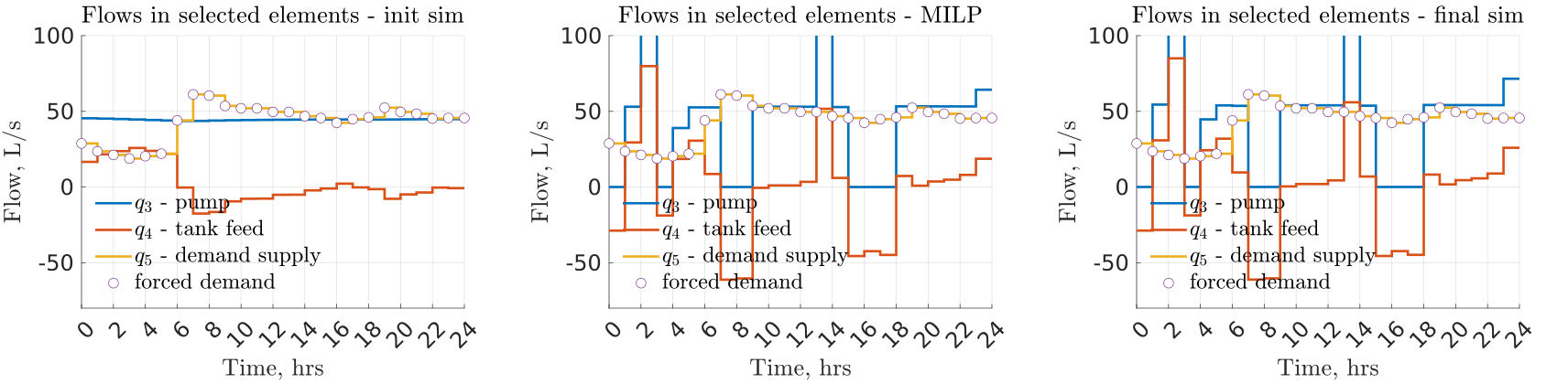 GitHub - tomjanus/milp-scheduling: Feasibility study on using mixed-integer-linear programming ...