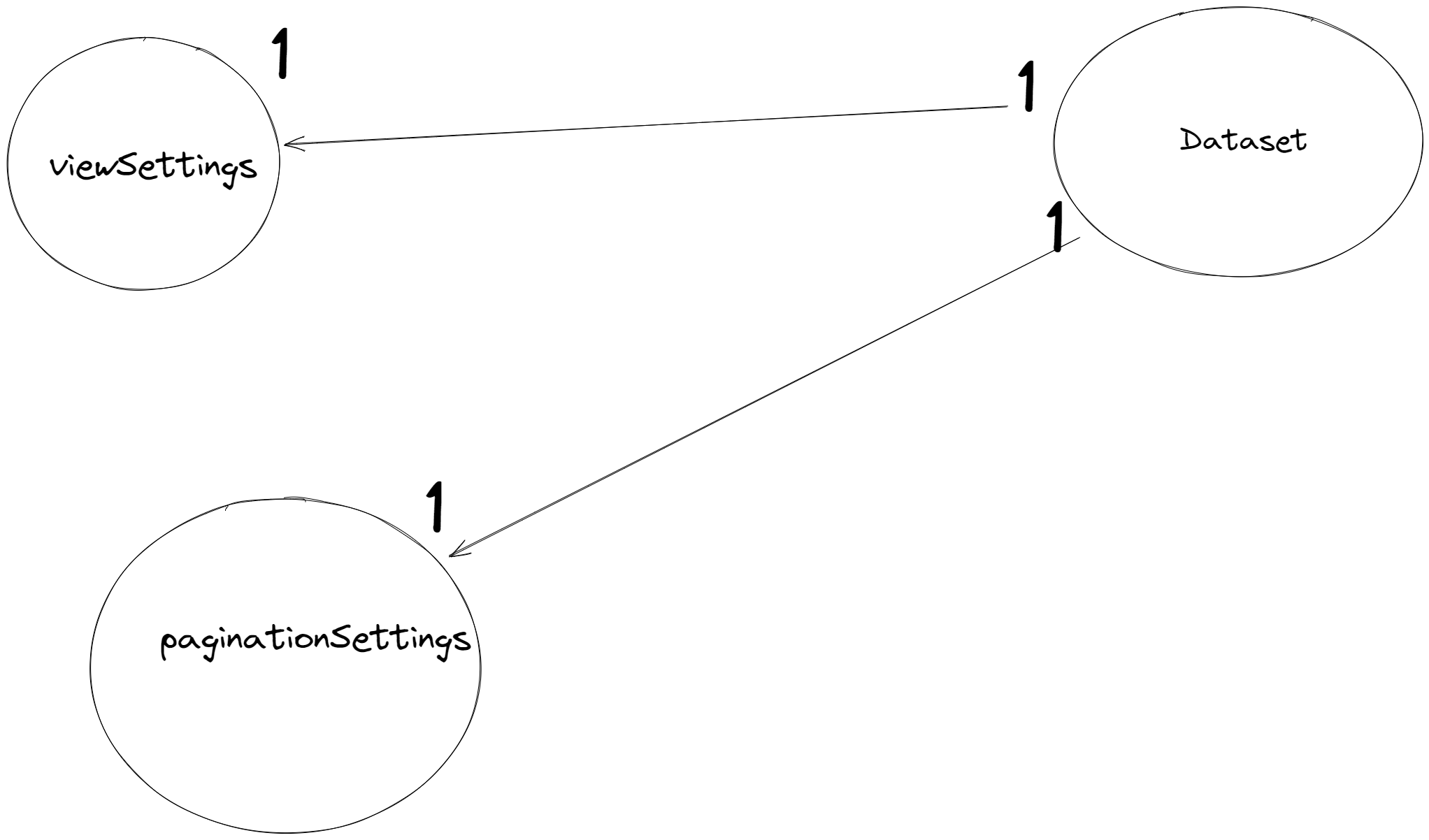 Add The One One Relationship Between Dataset Table And Pagination View Settings Tables 