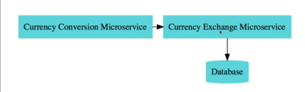 GitHub - JohnPapachristos/Microservices
