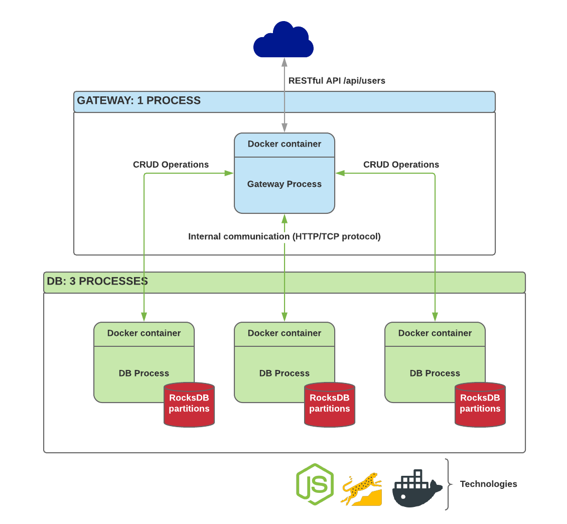 GitHub Jbarcas distributed database architecture RESTful API On Top