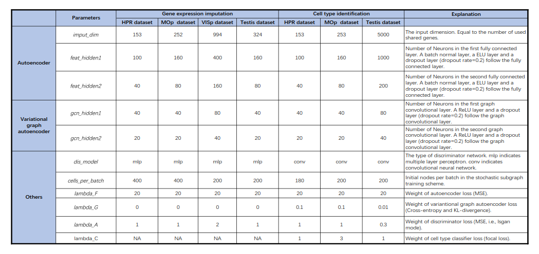 GitHub - shenrb/SpaGDA: gene expression enhancement and cell type identification in large-scale ...