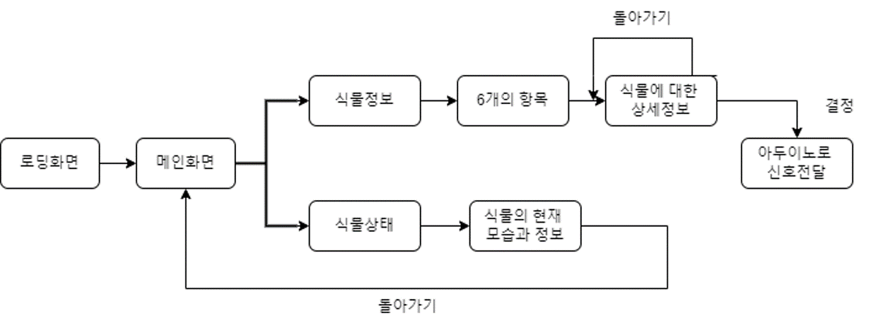 GitHub - suho-git/CapStone: 기존에는 농부가 경험적으로 이 정도의 물을 주면 토마토가 잘 자라겠구나 해서 물을 주곤 했으나 기후와 날씨의 영향을 받아 ...