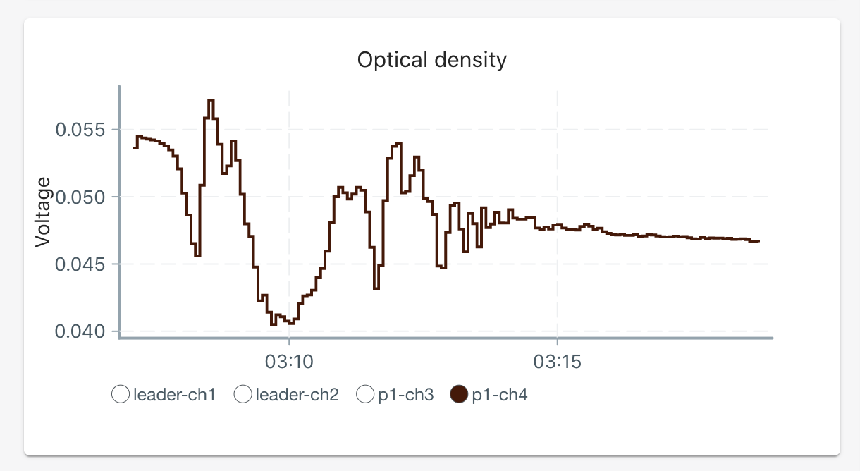 [what Happened] Periodic Waves In Signal With Low Noise · Issue 191 · Pioreactor Pioreactor