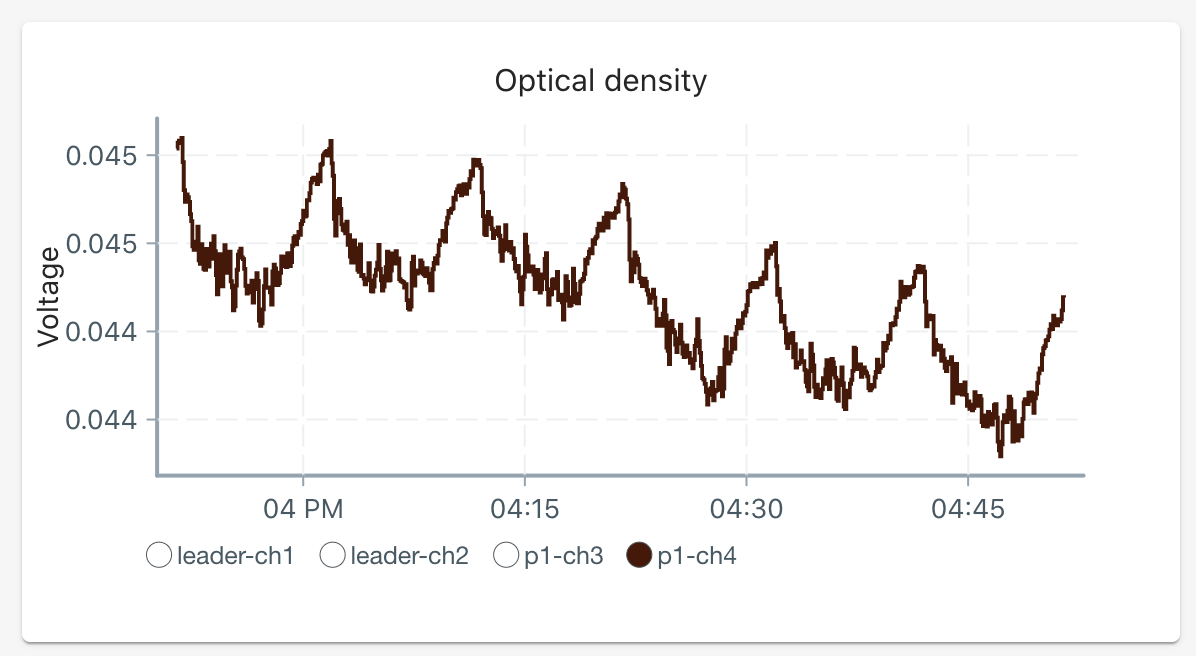 [what Happened] Periodic Waves In Signal With Low Noise · Issue 191 · Pioreactor Pioreactor