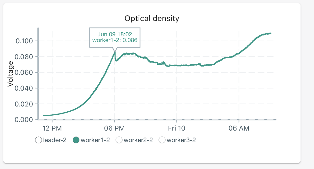 [what Happened] Od Started Reporting Strange Values Due To Leak · Issue 298 · Pioreactor