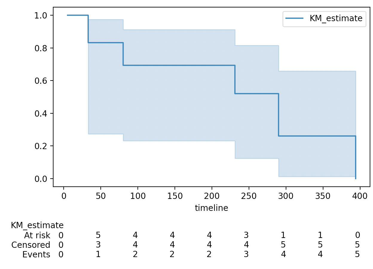 At-risk-counts error · Issue #1452 · CamDavidsonPilon/lifelines · GitHub