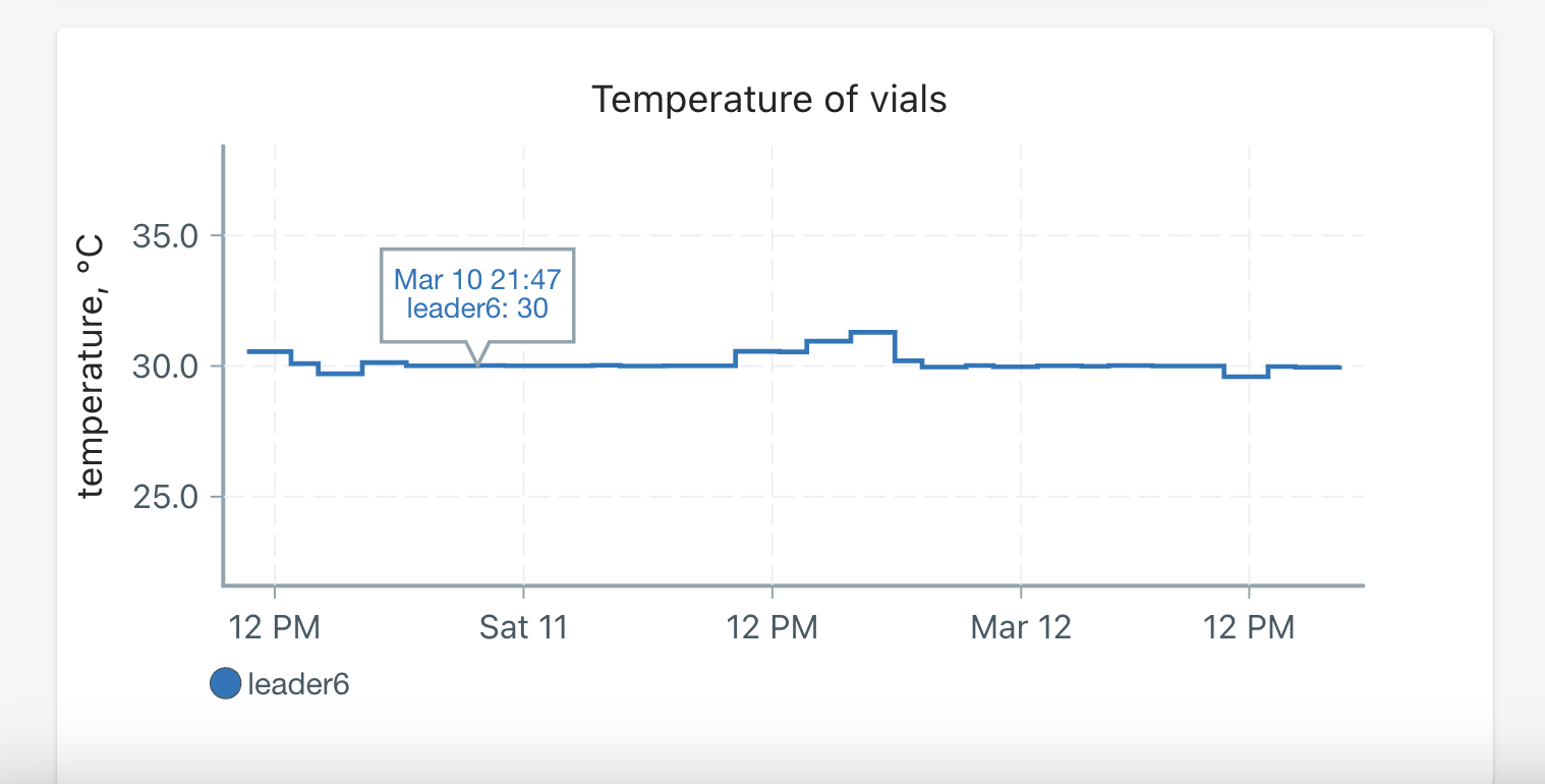 Fix Temp Chart For Long Running Exp · Issue 119 · Pioreactor Pioreactorui · Github
