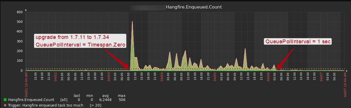 Perfomance degradation of dequeue operation after upgrading to 1.7.34 · Issue #2188 · HangfireIO ...