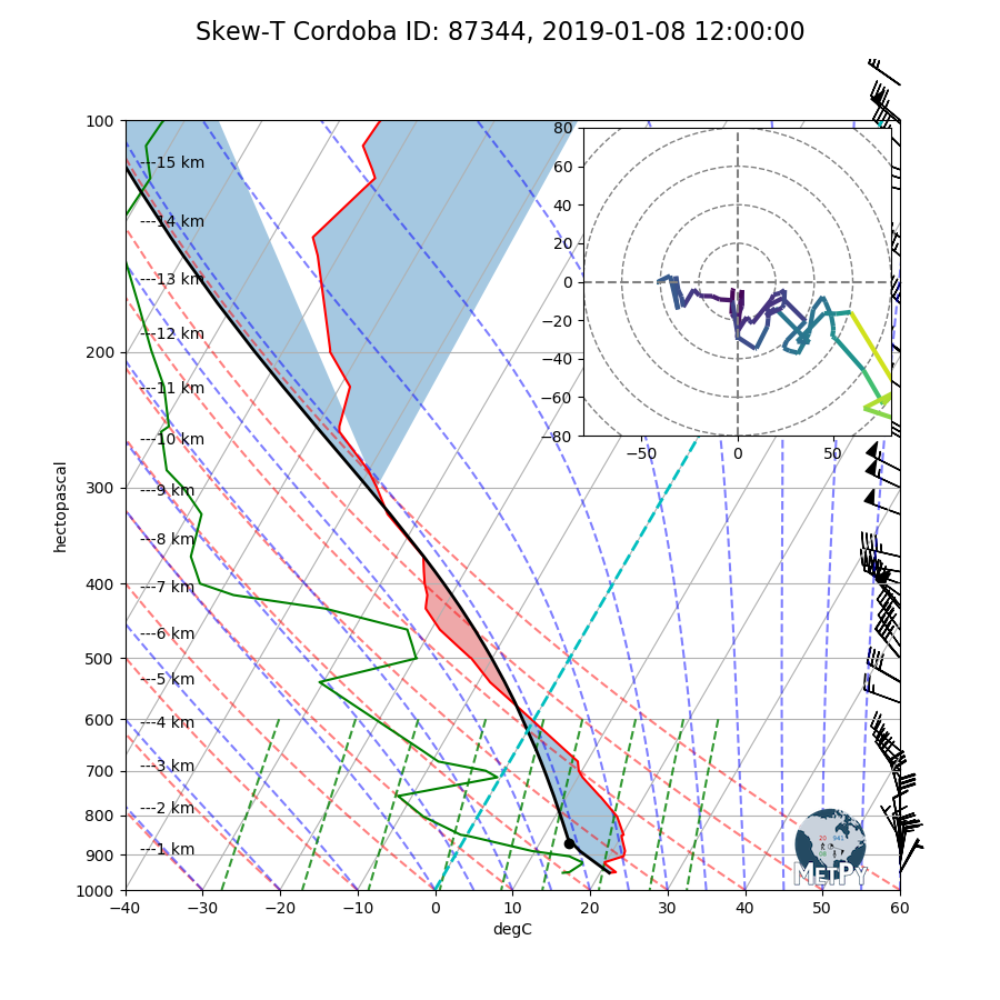 CAPE/CIN calculations for soundings with 'multiple' LFCs · Issue #862 · Unidata/MetPy · GitHub