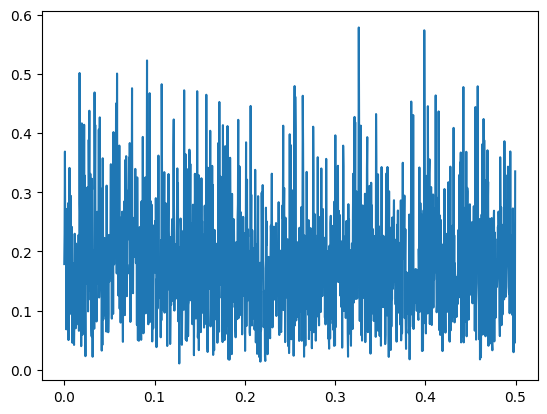 Different Results For Scipy Fft Fft When Passing Different Types Of Argument Dataframe Np