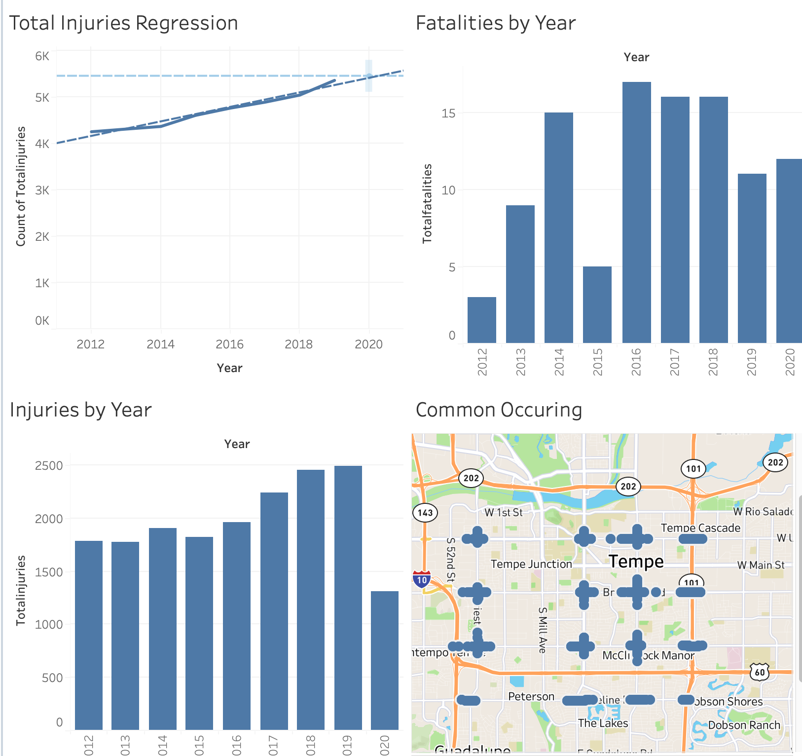 GitHub - noahruiz416/Traffic-Analysis: Traffic accident analysis using ...
