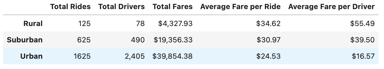 GitHub - Shreya093/PyBer_Analysis: Analyze the ride share data for PyBer, a ride-sharing app company